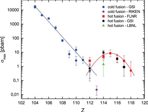 Maximum Cross Sections For She Synthesis Observed In Cold And Hot