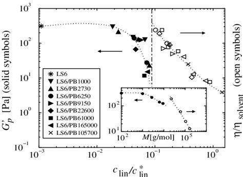 Plateau Moduli G 0 P Of The Gels Solid Symbols And Reduced Zero Shear Download Scientific