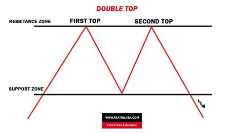 Double Top Forex Trading Chart Pattern Exploring Forex Trading Ideas