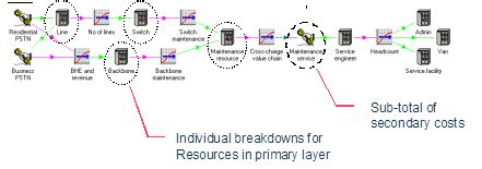 Cost Allocation For Services Broken Down By Individual Resources Cost Allocation Features