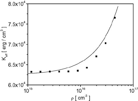 The Dependence Of K Eff On The Particle Concentration The Full