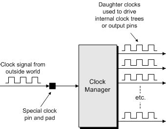 FPGA Architectures From A To Z Part EE Times