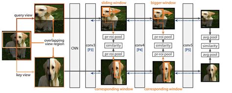 Github Tete Xiaoresim Pytorch Implementation Of Region Similarity