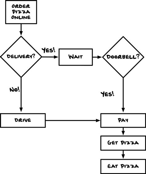 Flow Diagram