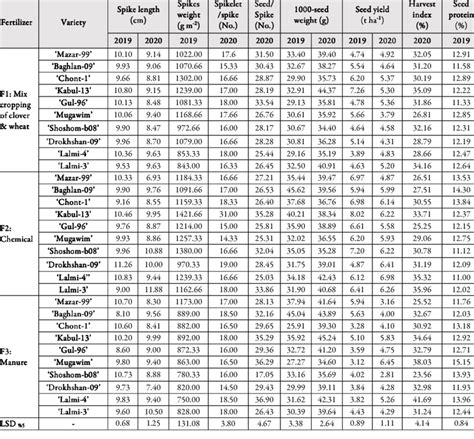 Interaction Effect Of Fertilization And Variety On Some Vegetative And Download Scientific