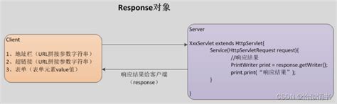 10、servlet——response对象 response csdn博客