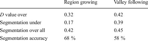 Segmentation Accuracy Of Growing And Valley Following Algorithms Download Table