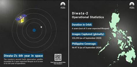 Ang Philippine Microsatellite Diwata 2 Ay Lumagpas Sa Haba Nagmarka Ng
