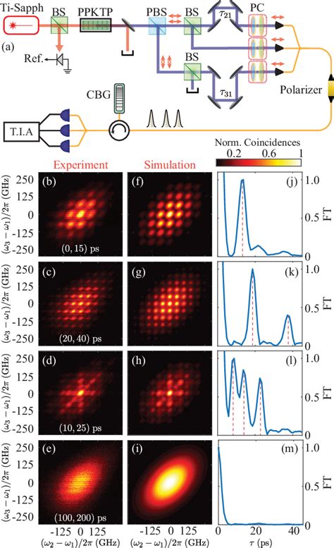 Figure 3 From Interference Of Temporally Distinguishable Photons Using