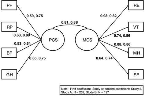 Confirmatory Factor Analysis Factor Loadings Standardized Download