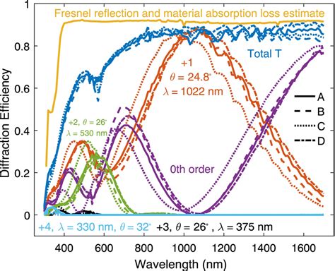 Measurement Results For Four λc 1022 Nm Gratings Each Line Style