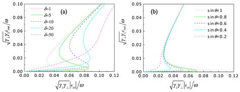 a the ouput input curves at varying atomic detuning δ 1 5 10 20 50