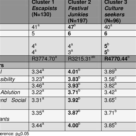 Variables For Successful Market Segmentation At Festivals Source Download Scientific Diagram