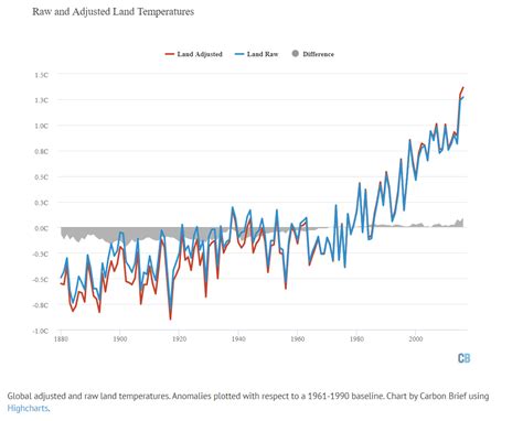 Bias Correction In Surface Thermometer Datasets