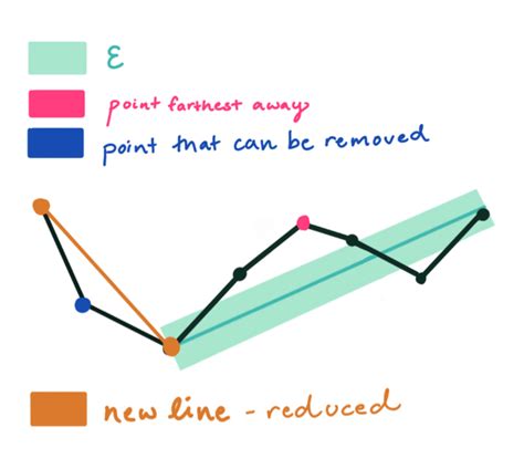 道格拉斯 普克算法简介及python实现 Csdn博客