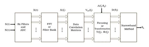 1 the basic concept of the doa estimation of a wideband signals
