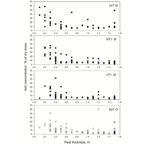 Variation In Ash Concentration Of Peat Dry Mass In A 0 30 Cm