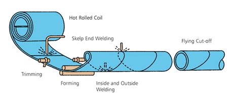 Erw Pipe Vs Hfw Vs Saw And Efw Pipe Explained