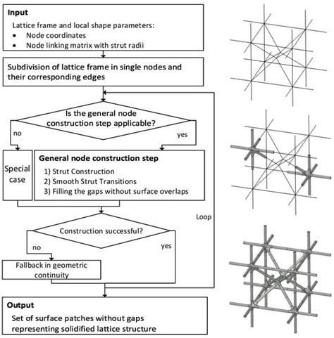 An Automated Parametric Surface Patch Based Construction Method For Smooth Lattice Structures