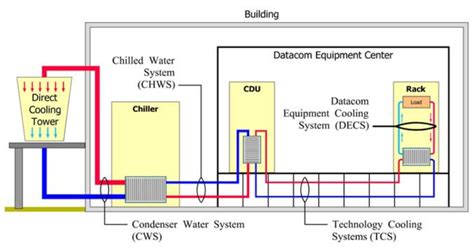 Data Center Cooling Methods