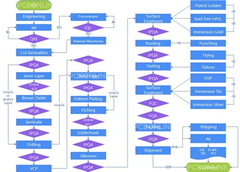 Pcb Quality Control How Does Pcbonline Ensure Pcb Success