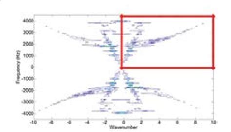 two dimensional fft of the original data which is going to be fed into