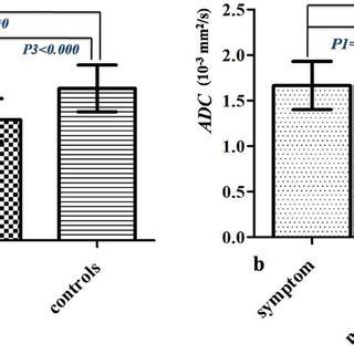 The Differences Of DTI Parameters Among Patients With Clinical Symptom Download Scientific
