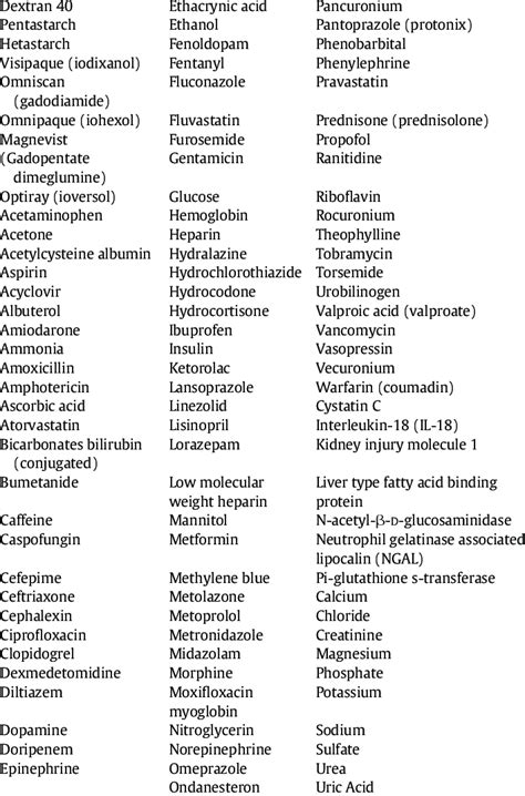 Endogenous And Exogenous Substances Tested For Interference With The
