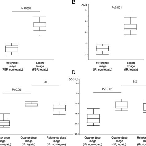 Box Plots Of The Contrast Noise Ratio Cnr And Image Noise