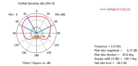 Directivity Pattern Of Rectangular Antenna Download Scientific Diagram
