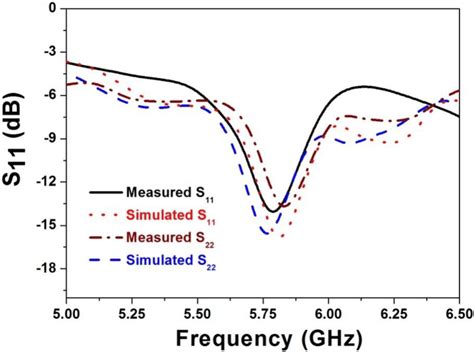 Comparison Between Measured And Simulated Return Loss S 11 And S 22