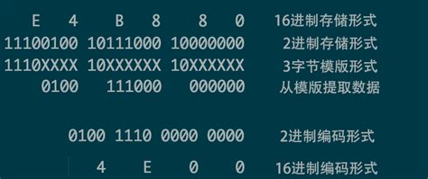 oeasy python 专业选修 utf unicode transformation format 编码方式 overmind 博客园