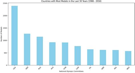 Olympicdataanalysis Datascience Olympicgames Dataanalysis Python