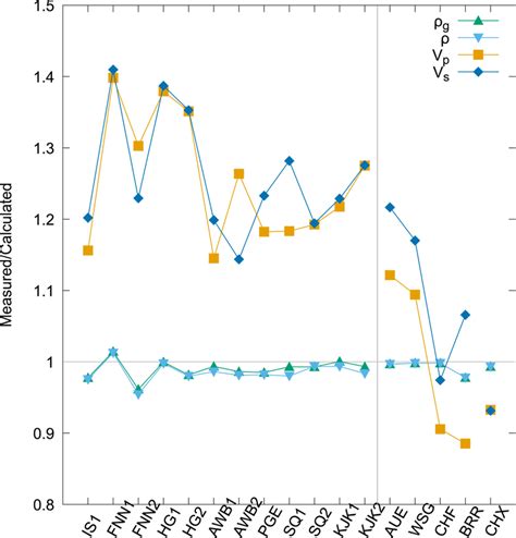 Measured Values Of Grain Density Density P‐ And S‐ Velocity