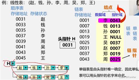 数据结构与算法c语言版 第二章 线性表 链表知识点 1连续不连续什么意思数据结构 Csdn博客