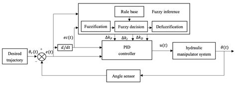 Trajectory Tracking Control Of A Manipulator Based On An Adaptive Neuro Fuzzy Inference System