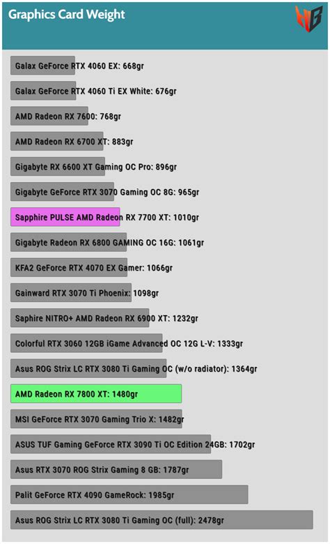 Amd Radeon Rx 7800 Xt And Rx 7700 Xt Performance Power Analysis And Noise Output Page 6 Of 33