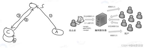 网络安全——xss跨站脚本攻击xss攻击脚本 Csdn博客 网络安全——xss跨站脚本攻击xss攻击脚本 Csdn博客