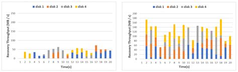 Erasure Coding Based Storage And Recovery For Distributed Exascale