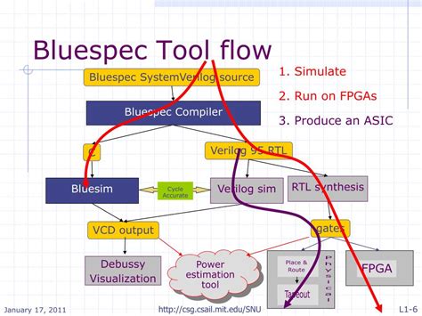 PPT Introduction To Bluespec A New Methodology For Designing Hardware Arvind PowerPoint