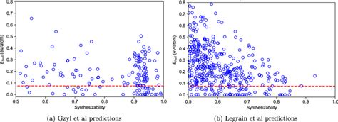 Synthesizability Vs Dft Stability For Previous Half Heusler