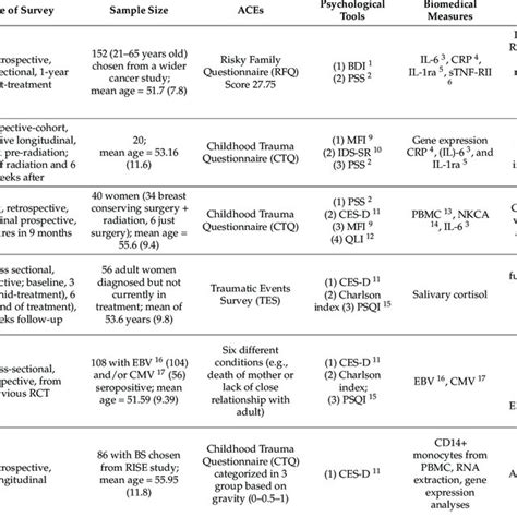 Studies Characteristics And Association Between Aces And Adverse