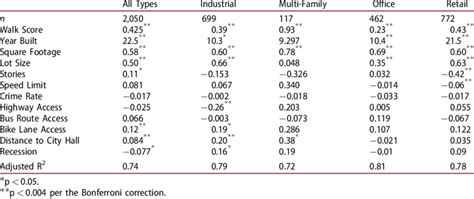 Regression Model Results With Commercial Sales Price As The Dependent