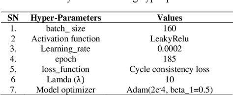 Table 1 From Gan Based Encoding Model For Reversible Image Steganography Semantic Scholar