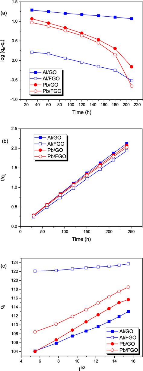 A Lagergren Pseudo First Order Kinetic Model B Pseudosecond Order Download Scientific
