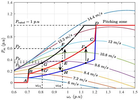 Energies Free Full Text Enhanced Primary Frequency Control Using Model Predictive Control In