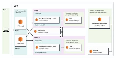 Mastering Jitsi Scaling A Step By Step Guide Using Terraform On Aws