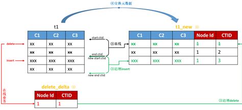 Gaussdb关键技术原理:高弹性(一)gaussdb Ctid Csdn博客 Gaussdb关键技术原理:高弹性(一)gaussdb Ctid Csdn博客