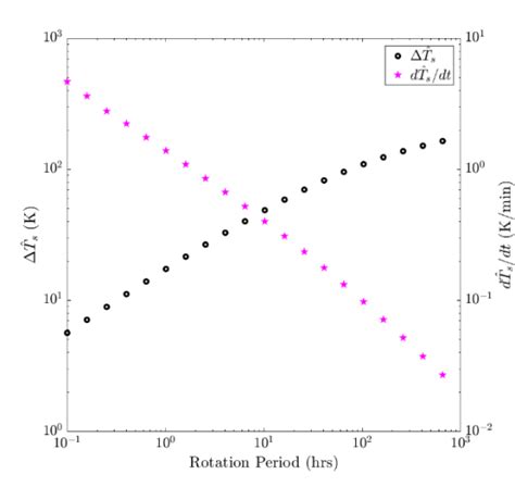 Maximum Diurnal Surface Temperature Variation í µí¼ í µí± ̂ í µí²