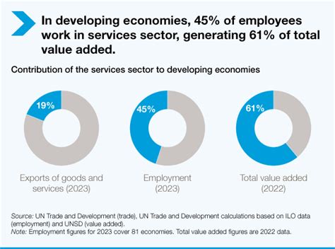 Infographics Unctadstat